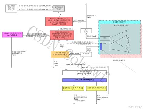 二十 在ros系统上实现基于pytorch Yolo V5的实时物体检测物体智能检测流程图 Csdn博客