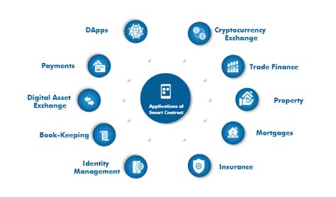 What Is Smart Contract Development Read Our Review 🗺️