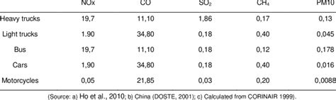 Emission Factor For Road Traffic Hot Emissions G Km Vehicle Download Scientific Diagram