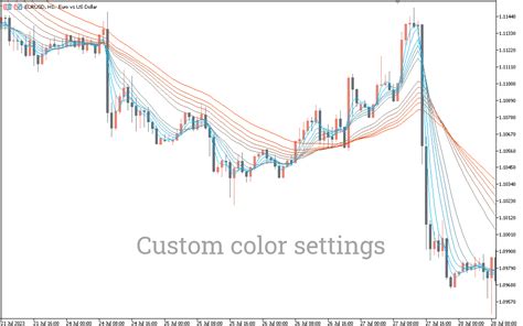 Guppy Multiple Moving Average Indicator Mt5 Aierior