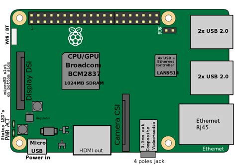 Raspberry Pi Model B Schematic
