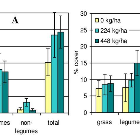 Mean Ground Cover Of Grasses Legumes And Non Leguminous Forbs In July