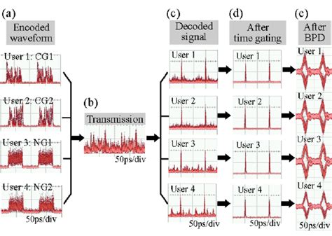 Measured Waveforms And Eye Diagrams In The 4 User Dpsk Ocdma System