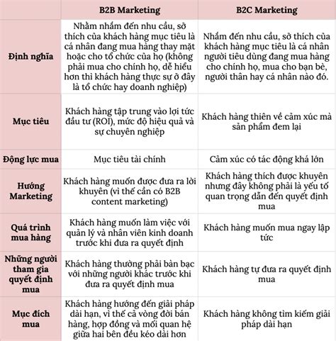 BỎ TÚI CÁCH XÂY DỰNG CHIẾN LƯỢC MARKETING B2B HIỆU QUẢ PeakAds