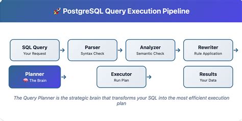How Postgresql Query Planner Really Works By Amit Dhiman Medium
