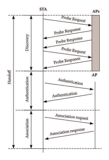 Ieee 80211 Standardized Handoff Phases 3 Download Scientific Diagram