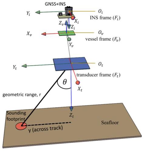 How Good Is A Tactical Grade Gnss Ins Mems And Fog In A 20 M Bathymetric Survey