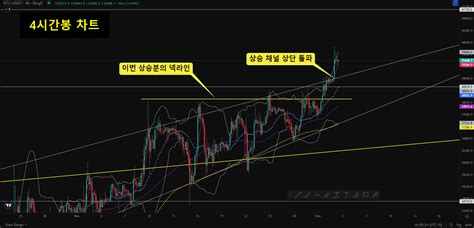 차돈남 12월 3일 1600 분석 비트코인 시황 주봉 4시간 차트 분석 코인니스
