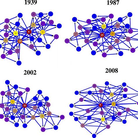 dependency network analysis for a set of the 26 largest companies