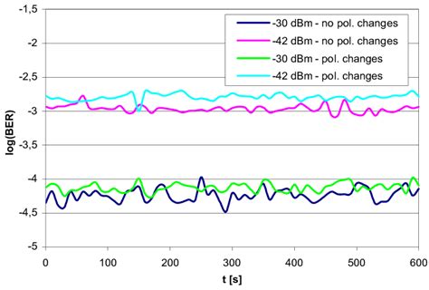 Bit Error Ratio Ber As A Function Of Time For Two Different