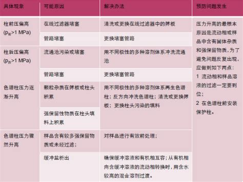 液相色谱柱7大经典问题 知乎