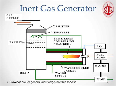 Inert Gas Generator Diagram A Comprehensive Guide To Understanding The