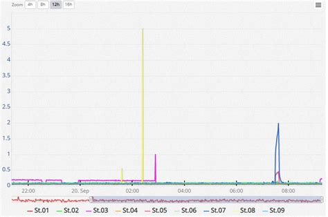 Javascript Highcharts Multiple Series Yaxis Autoscaling Stack Overflow