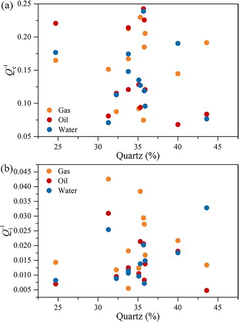 Effect Of Quartz Content On A Coda And B Intrinsic Attenuations Download Scientific Diagram