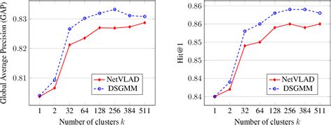Smoothed Gaussian Mixture Models For Video Classification And Recommendation
