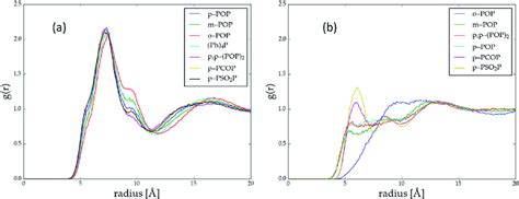 Radial Distribution Functions Between A The Phosphorous Center Of The