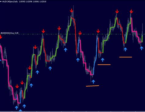 Forex Exit Indicator V For MT FREE