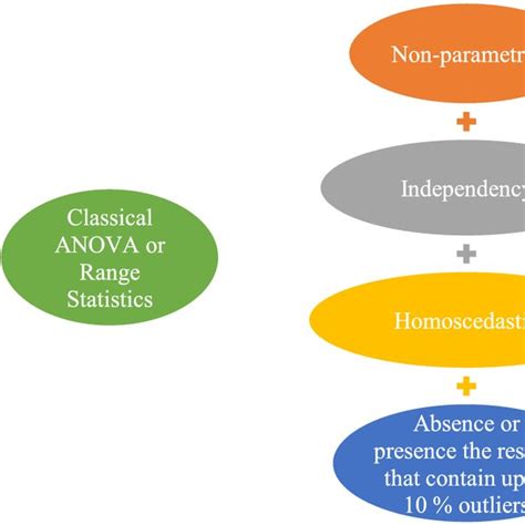 Assumptions For The Use Of A Classical Anova And Range Statistics And B