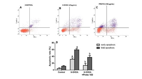 Effects Of Proanthocyanidins On The Standard Apoptosis In Cultured