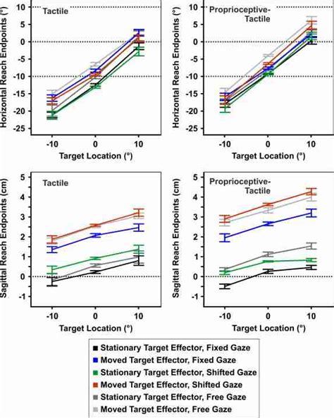 mean horizontal 1st row and sagittal 2nd row reach endpoints and