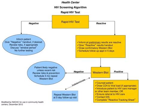 PPT Health Center HIV Screening Algorithm Rapid HIV Test PowerPoint Presentation ID 1752099