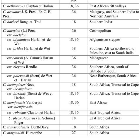Taxonomic Classification Of The Genus Cynodon 1 Download Table
