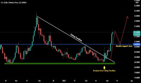Usdmxn Chart Us Dollar To Mexican Peso Rate — Tradingview