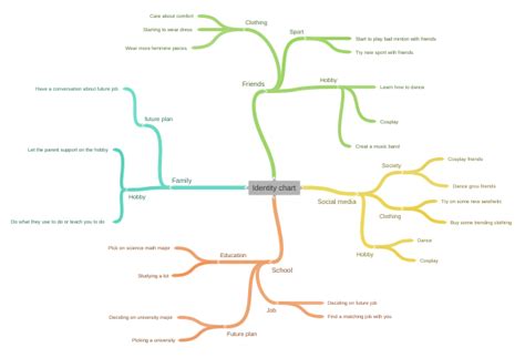 Identity Chart Coggle Diagram Identity Chart Coggle Diagram