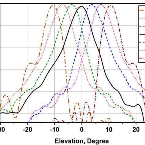 Simulated Far Field Radiation Patterns Of Seven Beam Msa At 12 Ghz