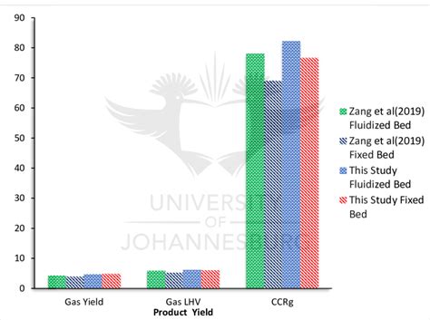 33 Fluidized Bed And Fixed Bed Gasifier Model Validation Plot Product