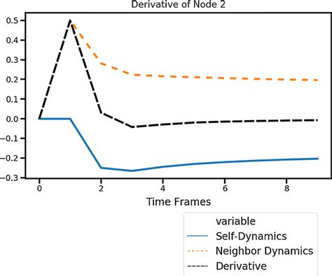 Values Of The Derivative And Its Components For The Activity Of Node