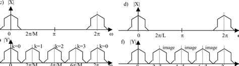 6 Block Diagram Notations For A Decimation And B Expansion By A Download Scientific Diagram