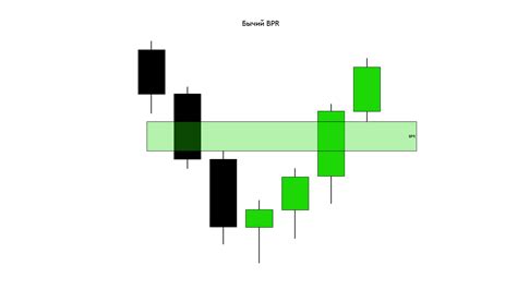 Bpr — Balanced Price Range в трейдинге Hodie