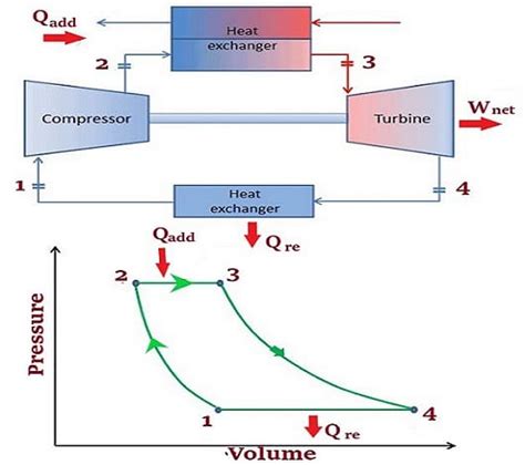 Thermal Efficiency Of Brayton Cycle Archives Mechanical Boost