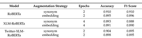 Table 2 From Sentiment Analysis Of Tweets On Menu Labeling Regulations