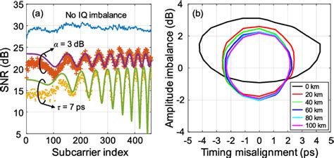 Figure 1 From Performance Analysis Of Kramerskronig Receiver In The Presence Of Iq Imbalance
