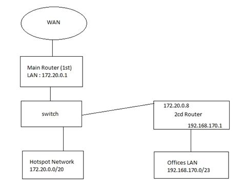 Routing With 2 Mikrotik And 1 Nat Beginner Basics Mikrotik Community Forum