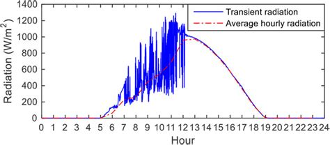 Voltage Profile Analysis At Planning And Operational Stages With Allowable Pv Hosting Capacity