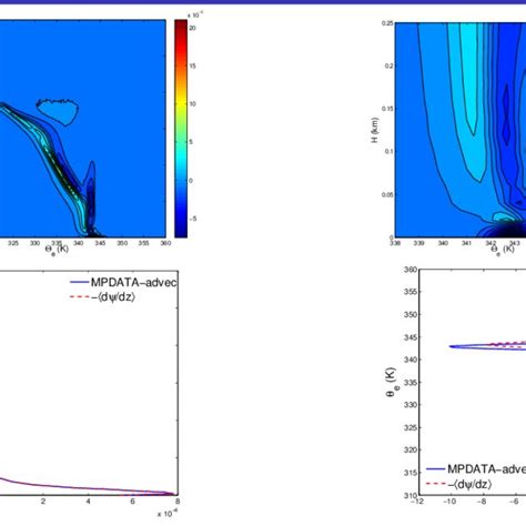 Figure Residuals Between Advection ρv · ∇θe From Mpdata Advec And − Download Scientific