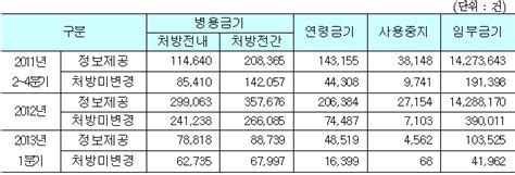 금기 의약품 처방사유가 ㅋㅋㅋ 제대로된 이유게재 필수”