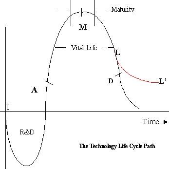 S Curve Source En Wikipedia Org Wiki Technology Life Cycle Download Scientific Diagram