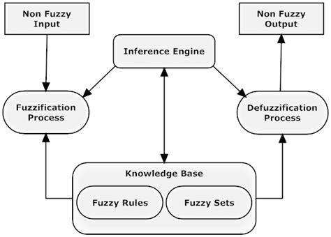fuzzy inference system fis download scientific diagram