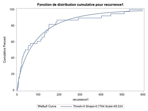 Empirical Distribution Functions And Their Estimates Weibull Of The