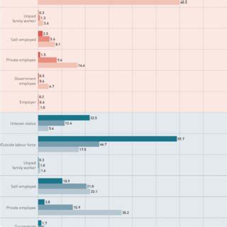 Employment Status By Age Group And Sex Download Scientific Diagram