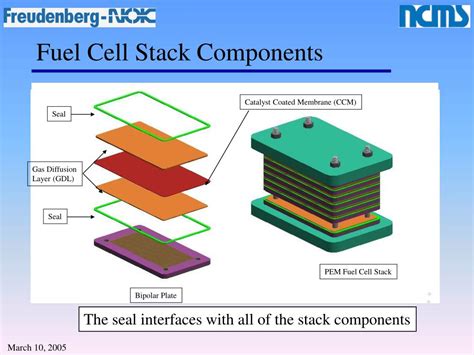 Ppt Pem Fuel Cell Stack Sealing Powerpoint Presentation Free