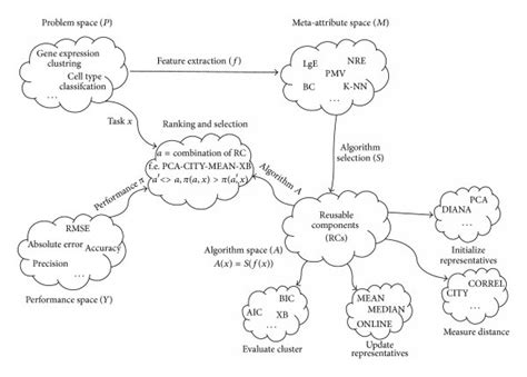 Extended Metalearning System For Clustering Biomedical Data Download Scientific Diagram