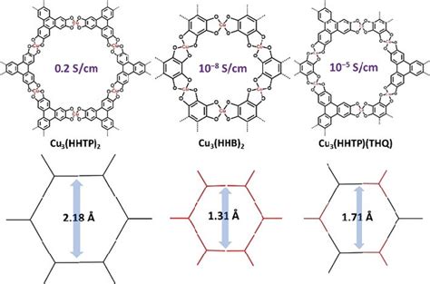 Schematic Diagram Of Pore Size Modulation With Different Size Of Download Scientific Diagram