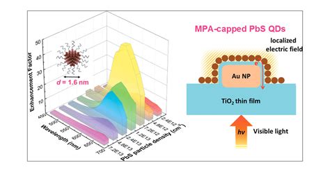 Plasmonic Enhancement Of Photoenergy Conversion In The Visible Light