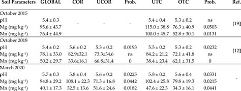 Descriptive Mean ± Standard Deviation And Inferential Statistics Of Download Scientific