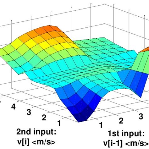 input output surface of the obtained anfis model download scientific